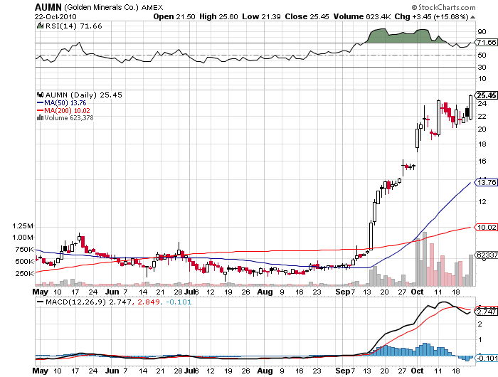 The Perfect Stock: 10-23-10 - Low Float, Undervalued Silver stock makes ...