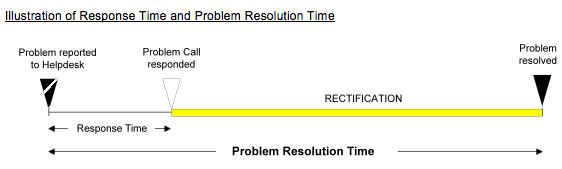 azlabs: Response Time vs Problem Resolution Time