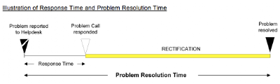 azlabs: Response Time vs Problem Resolution Time