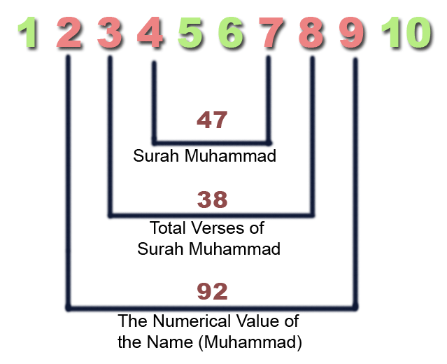 Mathematical Miracles Of Quran