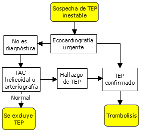 Tromboembolismo pulmonar