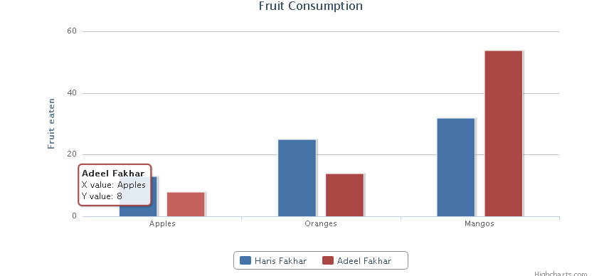 Charts And Graphs Using Jquery And Charting Library The Highcharts