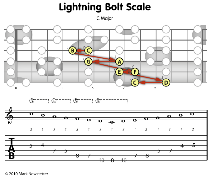 Fretography: Crazy Zig-zag Lightning Bolt Major Scale