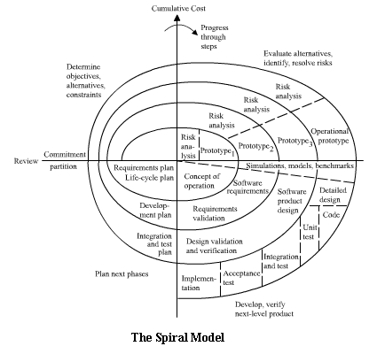 NIVT: A new approach towards Software Development…