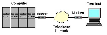 How Modem Works: How Modem Works
