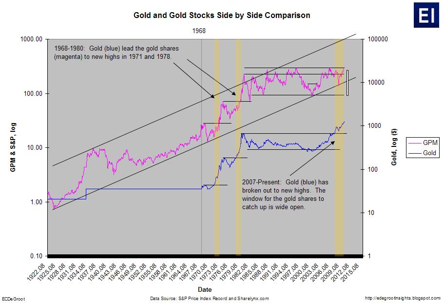 Gold Leads but Gold Share Provide Leverage – The Daily Gold