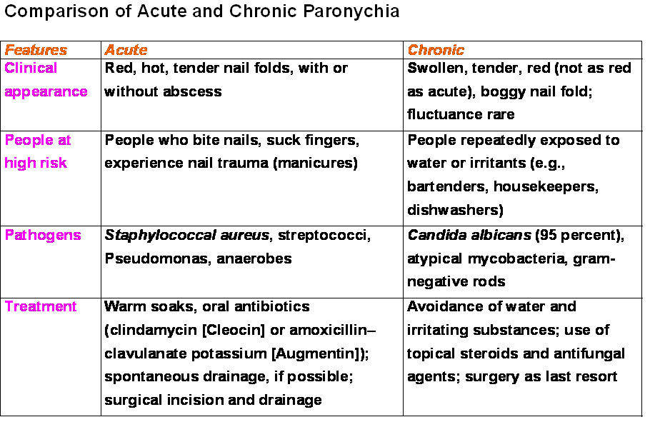 Phimaimedicine: 722. Chronic paronychia
