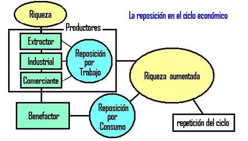 ecOnomía: Ciclo económico