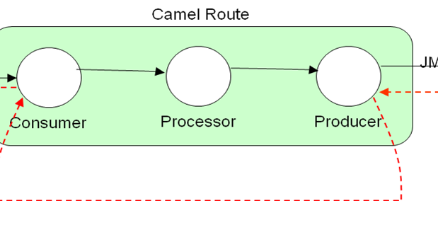 Ramblings on Open Source Integration: Camel Integration with WebSphere MQ