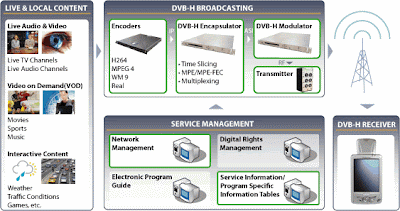 The 3G4G Blog: And the winner is . . . DVB-H