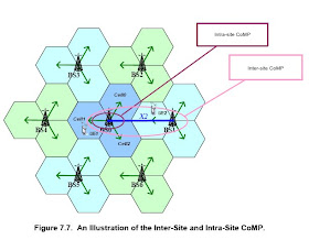 The 3G4G Blog: Coordinated Multi-Point (CoMP) transmission and reception