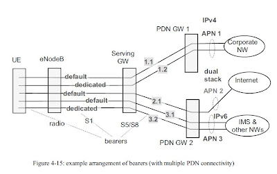 The 3G4G Blog: Evolution of 3G Networks: The Concept, Architecture and ...