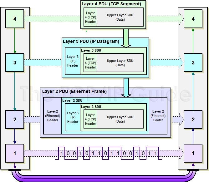 The 3G4G Blog: Difference between SDU and PDU