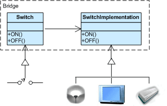 Advanced C++ with Examples: C++ example for Bridge Design Pattern