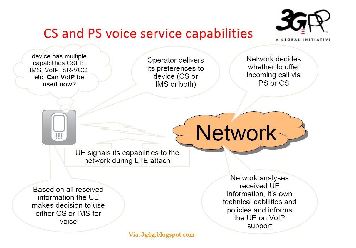 The 3G4G Blog: LTE CS and PS voice service capabilities and architecture
