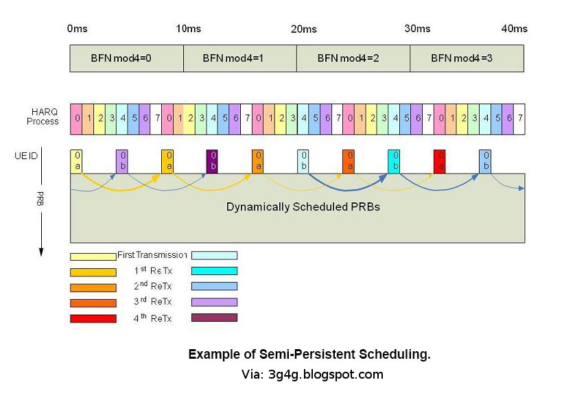 The 3G4G Blog: VoLTE: Semi-Persistent Scheduling (SPS) and TTI Bundling