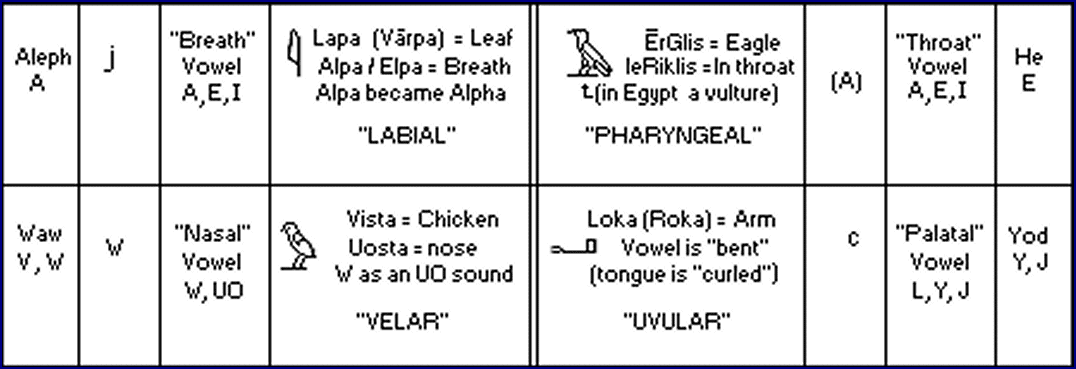 Lingwhizt: Syllabic Grid of Ancient Scripts: KA Luvian Update to the ...