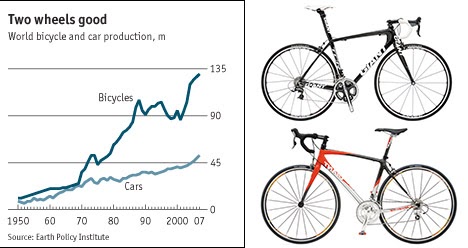 A Graph A Day: Bicycle Production