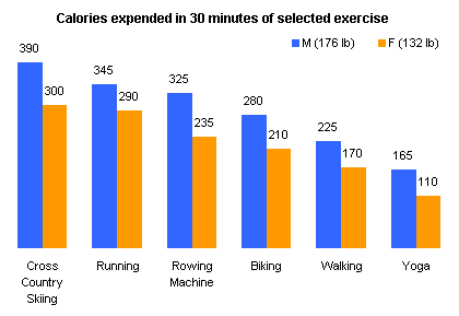 A Graph A Day: Calorie Expenditure