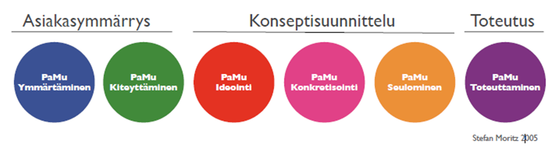 Palvelumuotoiluprosessi – Fitness ja Terveellinen syöminen