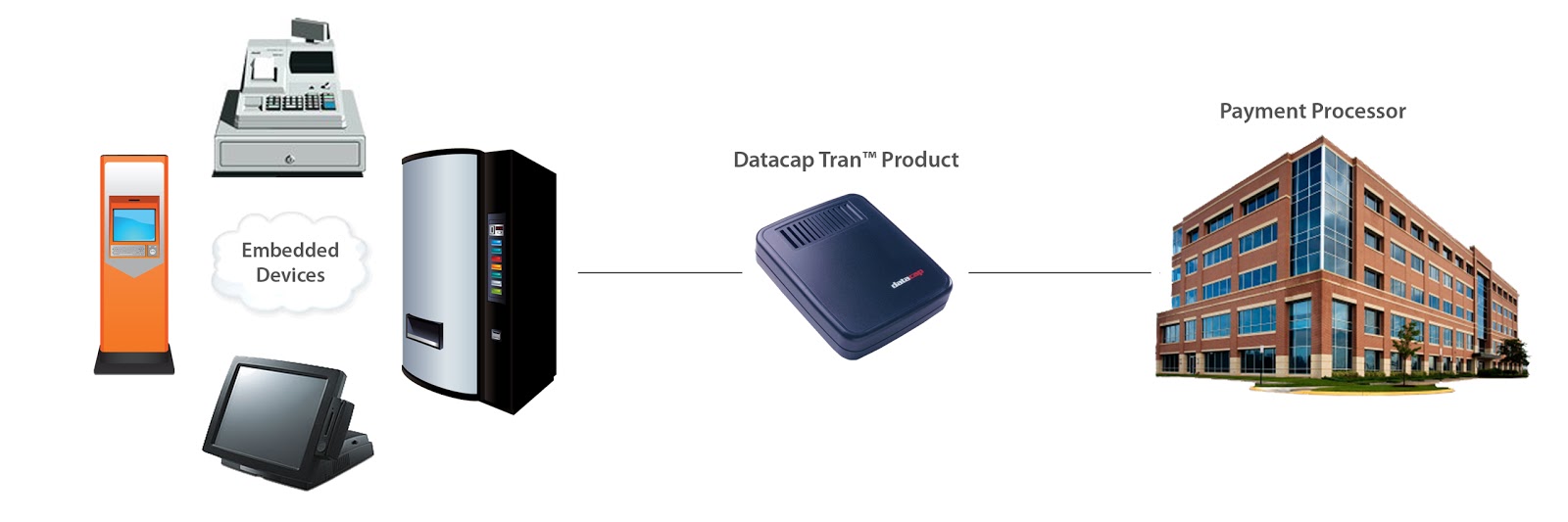 Samsung and SAM4s Cash Registers: Cash Register Credit Card Interface