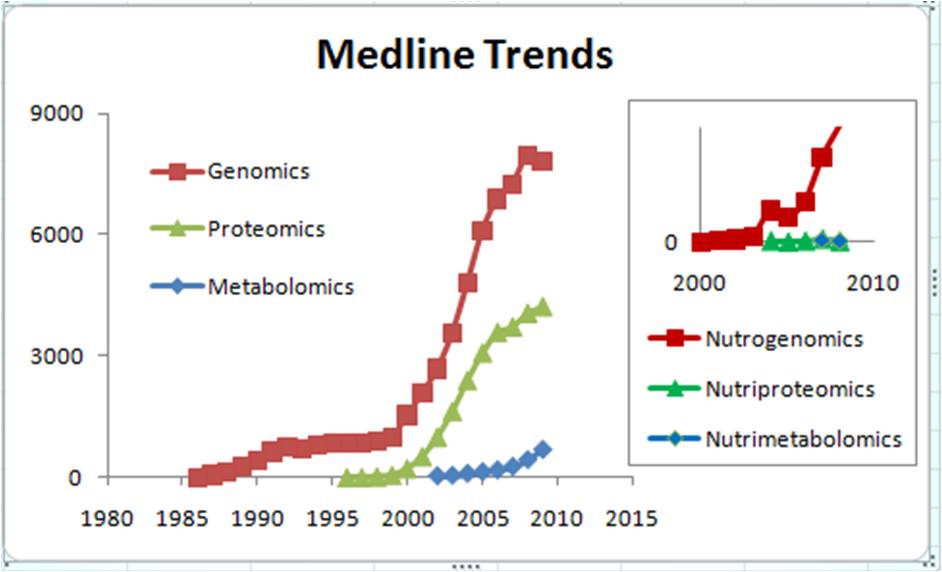 Health Technologies: The World of Nutritional Omics