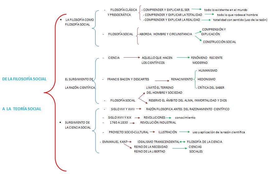 DINÁMICA SOCIAL: DE LA FILOSOFÍA SOCIAL A LA TEORÍA SOCIAL