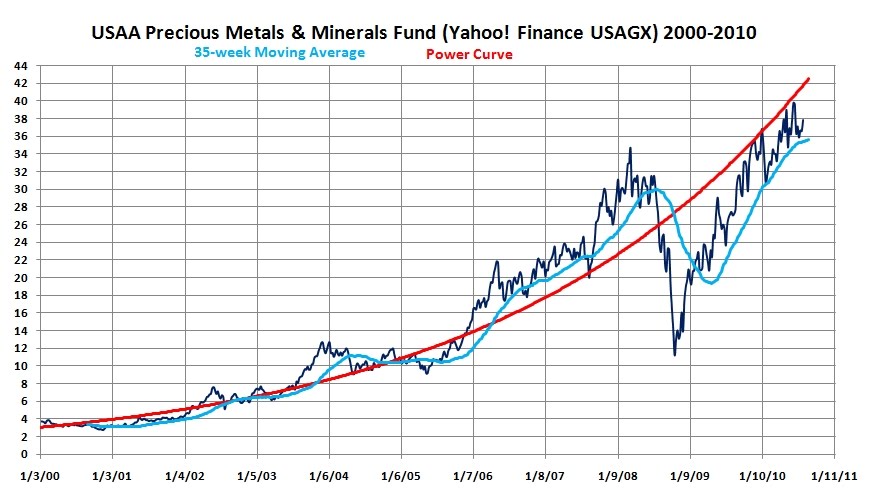 USAGX.blogspot.com Precious Metals & Minerals: August 2010