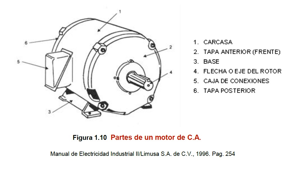Tareas32: Partes externas constitutivas de un motor eléctrico