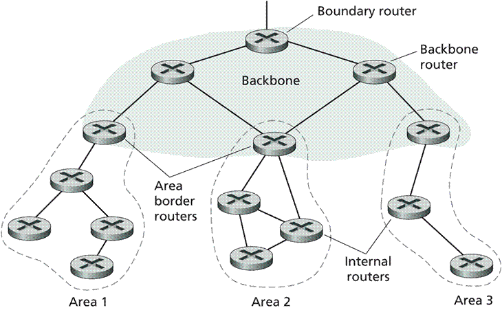 Saldaña Torres Luis Angel: OSPF