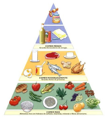 Alimentação e Saúde: O QUE É A PIRÂMIDE ALIMENTAR?