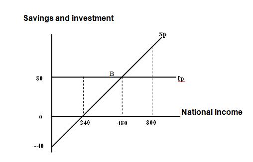 Determination of national income: Determination of national income