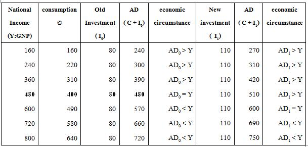 Determination of national income: Determination of national income