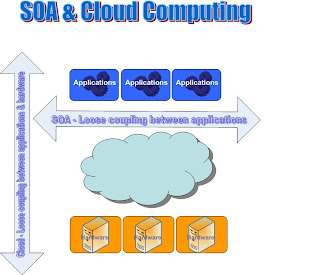 Project Management & Technology Fusion: How are SOA and Cloud Computing ...