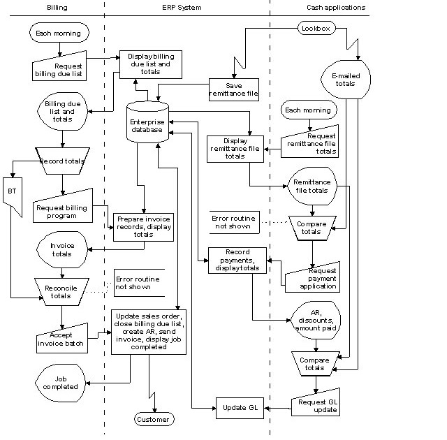 systms flow charts: system flow chart example