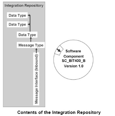 SAP XI (Process Integration): Architecture of SAP NetWeaver Exchange ...