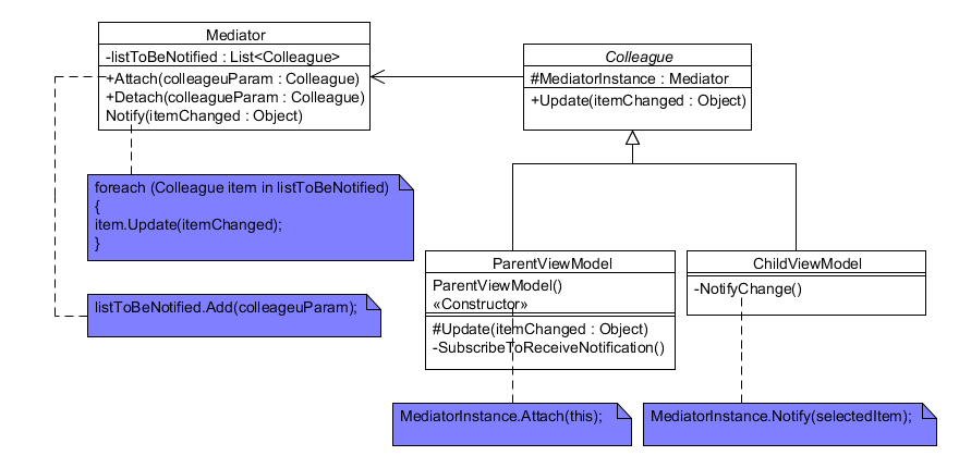 Tito.Net: Pattern for Silverlight child window