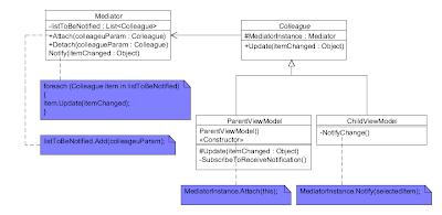 Tito.Net: Pattern for Silverlight child window