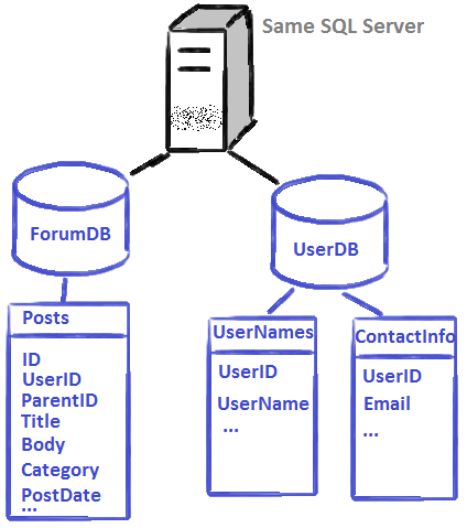 Cross database joins in Entity Framework4