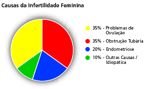 INFERTILITATE: Causas de Infertilidade