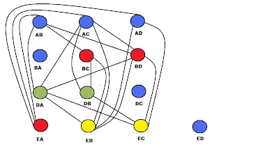 Estructura de Datos: Coloración de Grafos