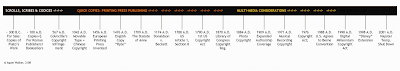 ©opyright chronology.: Copyright Timeline