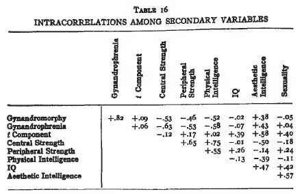 race/history/evolution notes: More correlations from Sheldon (1942)