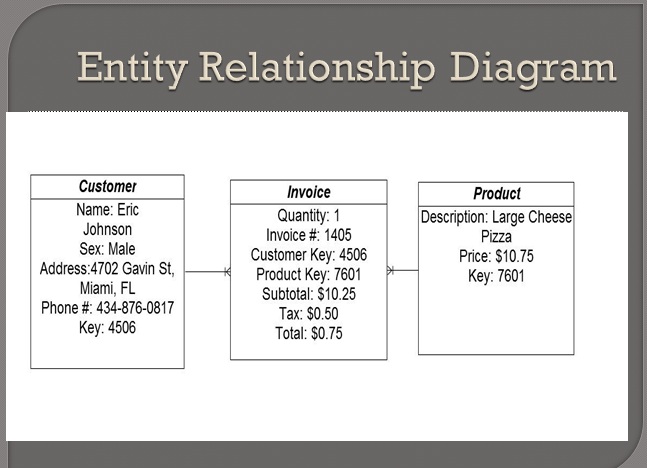 DCQ Pizza Parlor: 4.4 Entity Relationship Diagram