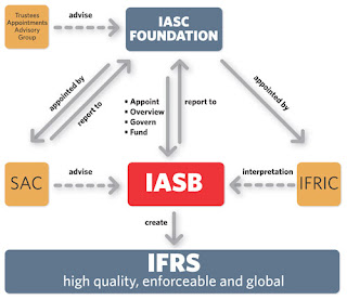 Who Promulgates IFRS? | IFRS USA