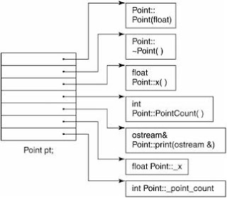 Share to learn: C++ Object Model