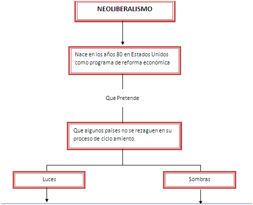 Esquema Neoliberalismo