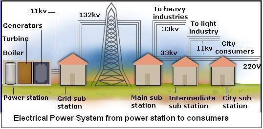 Electrical books: Electrical Power Systems introduction