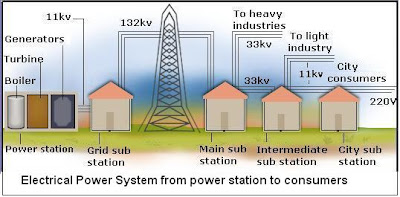 Electrical books: Electrical Power Systems introduction