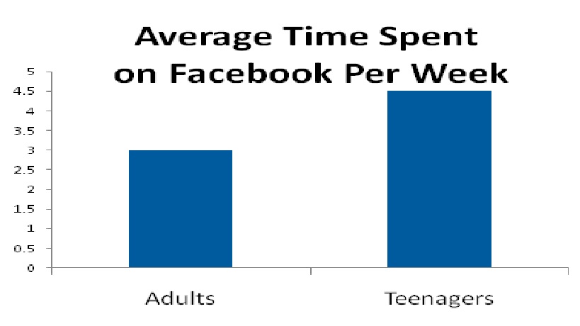 Effects of Facebook: Addiction